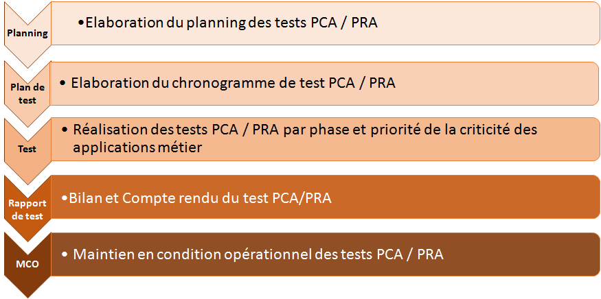 PRA – Ingénierie Technique PCA / PRA
